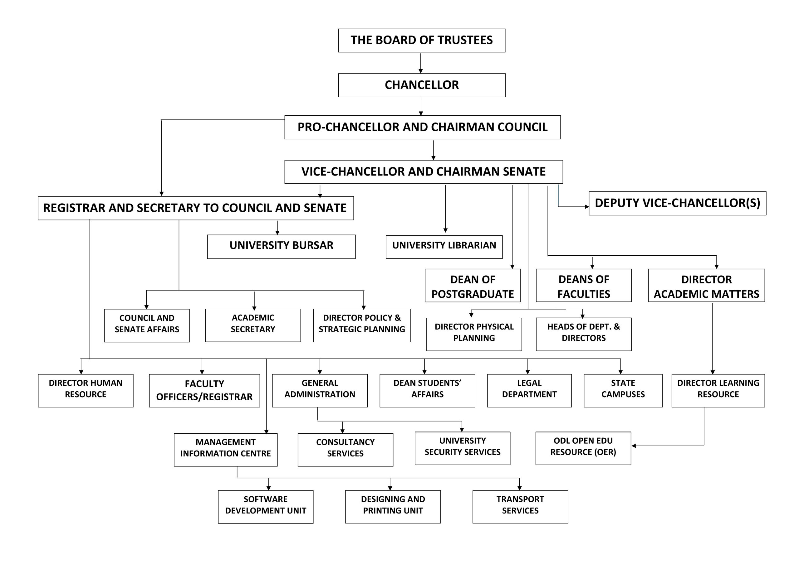 Institutional Structure – Iconic Open University